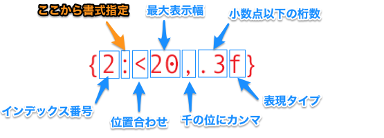 Pythonの文字列フォーマット(formatメソッドの使い方) ガンマソフト株式会社